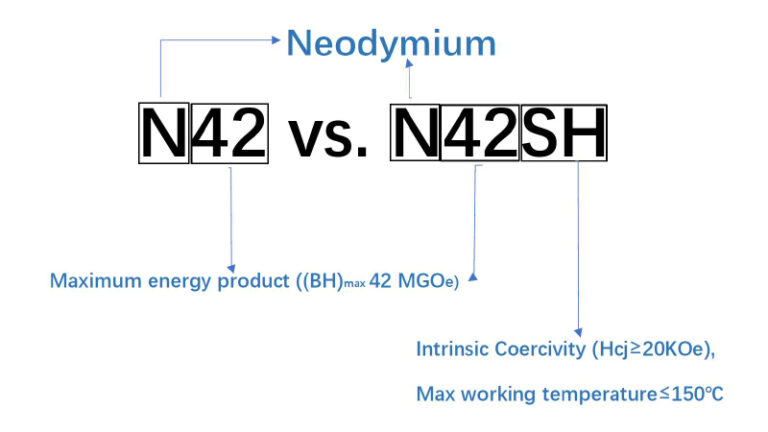 Neodymium Magnet Grades: All You Need to Know