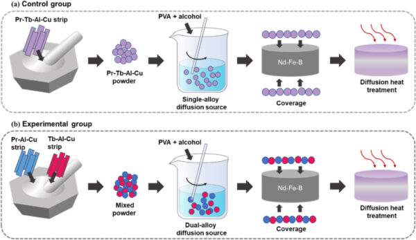 An Overview Of Grain Boundary Diffusion