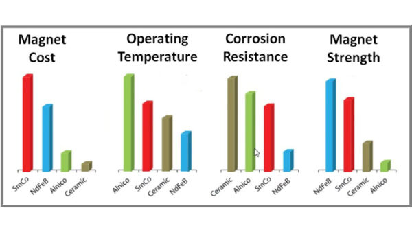 5 Tips To Choose The Right Permanent Magnet For Project Design